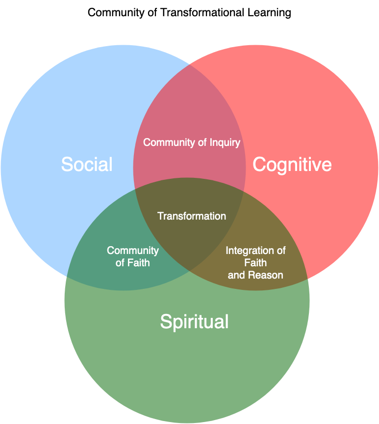Unit 4 Learning Communities | LDRS 664 - Creating Authentic Learning ...